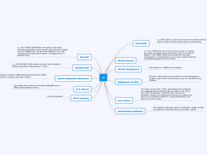 N - Mind Map